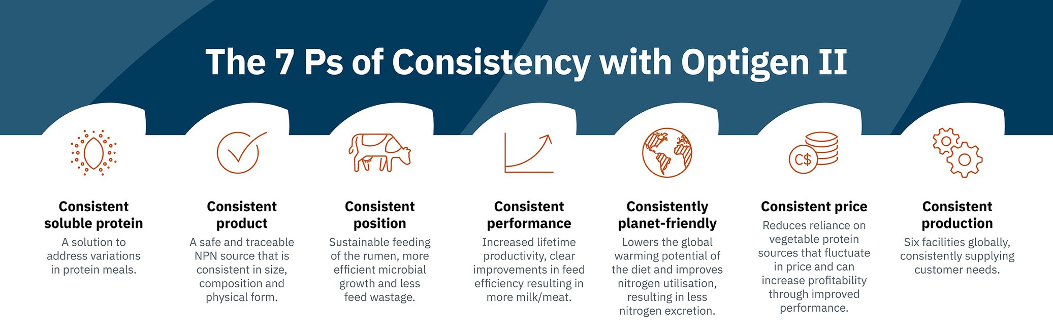 Optigen II® Alltech Canada